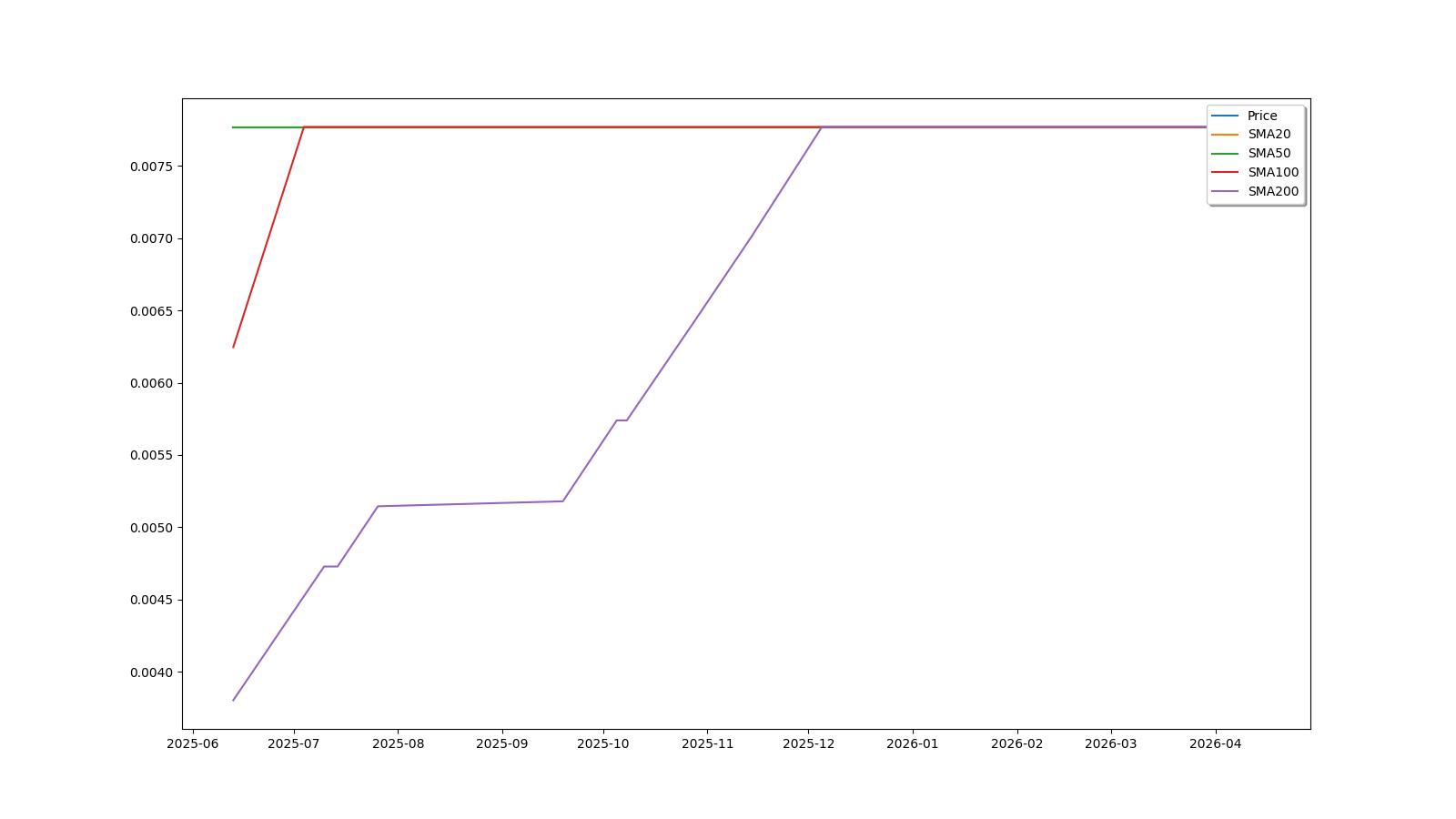 Zenfuse Simple Moving Averages