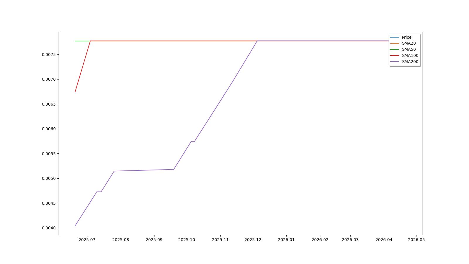 Zenfuse Simple Moving Averages