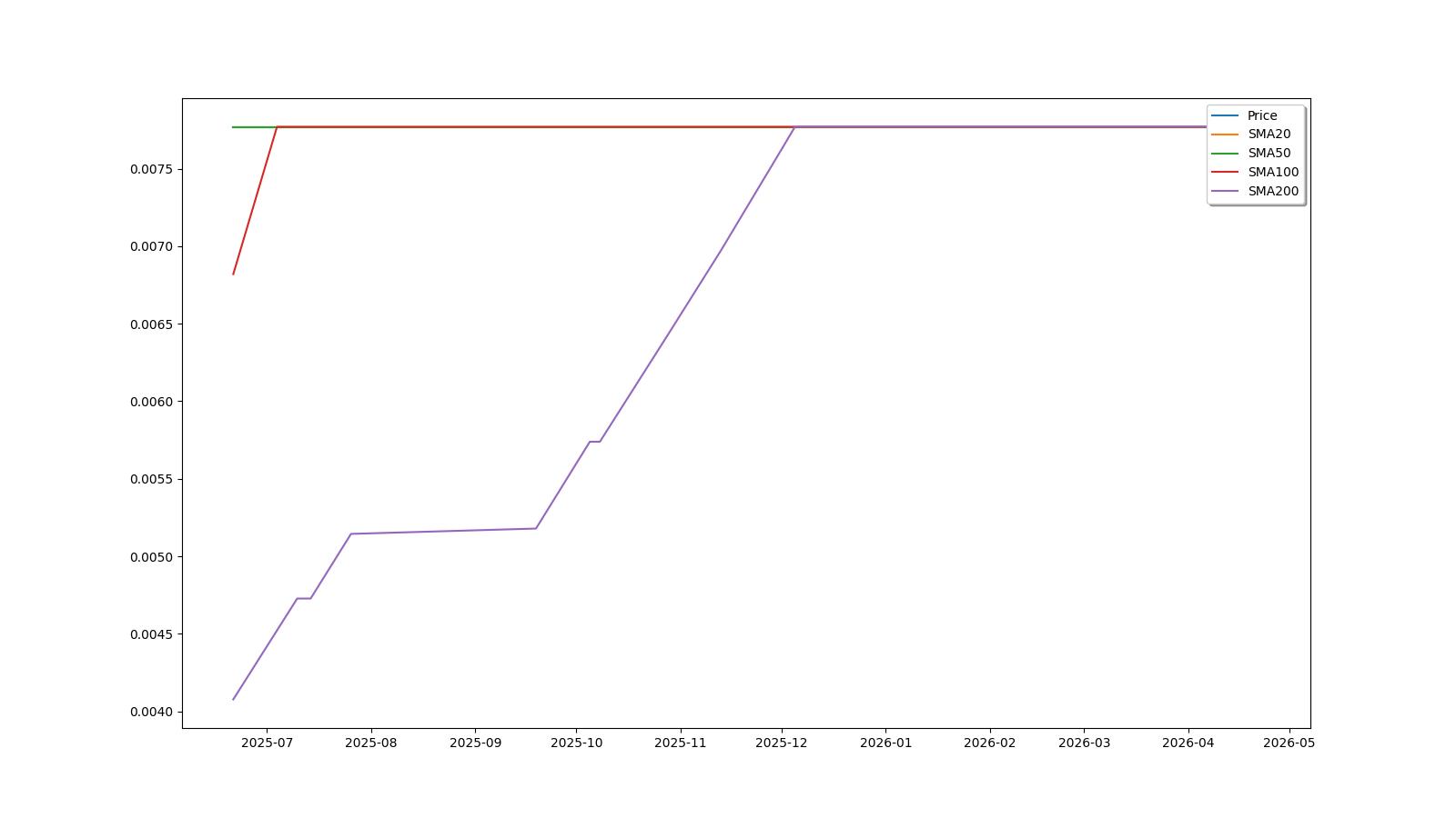 Zenfuse Simple Moving Averages