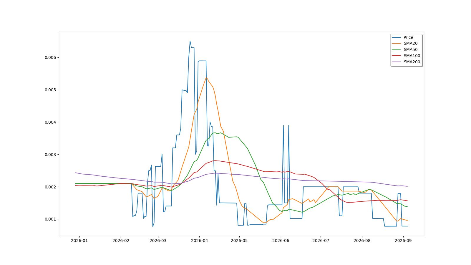 Zeniq Simple Moving Averages