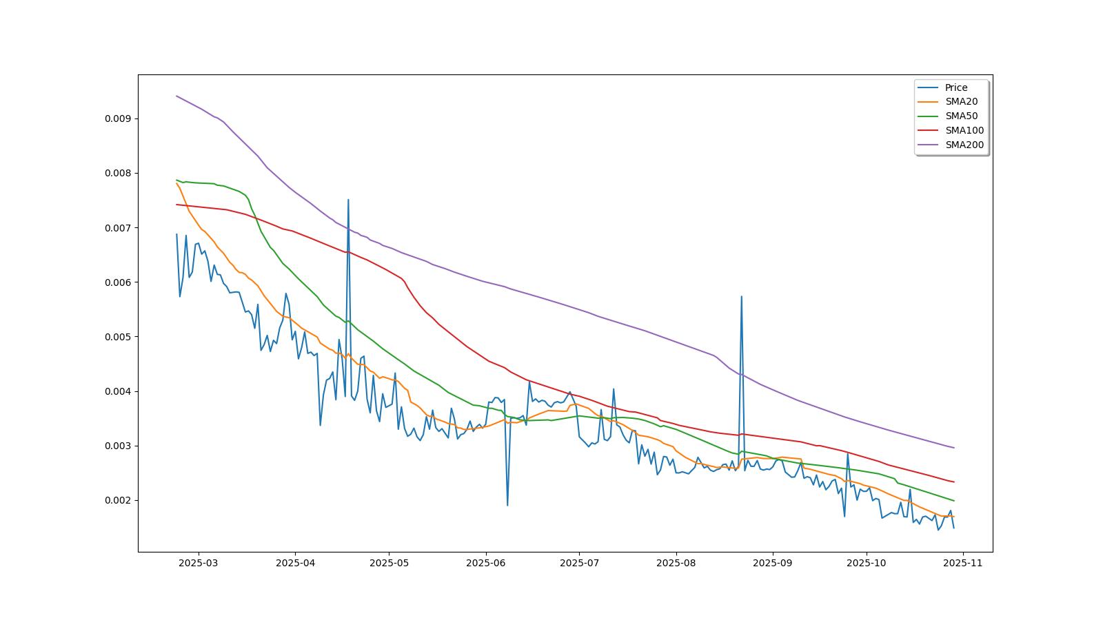 Zeniq Simple Moving Averages