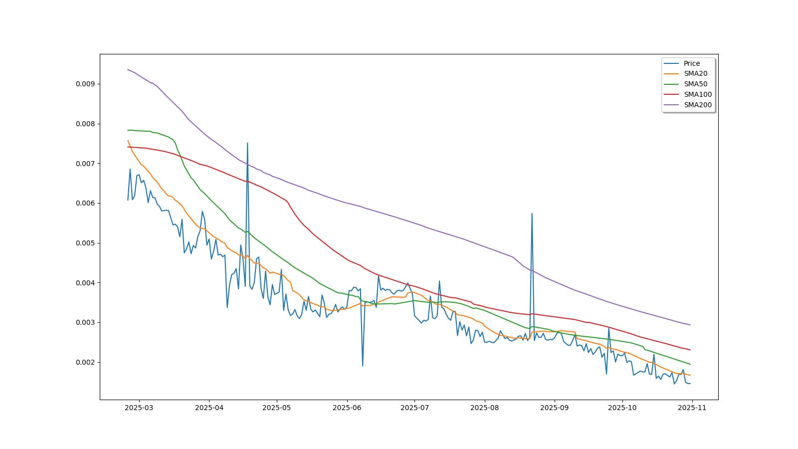 Zeniq Simple Moving Averages