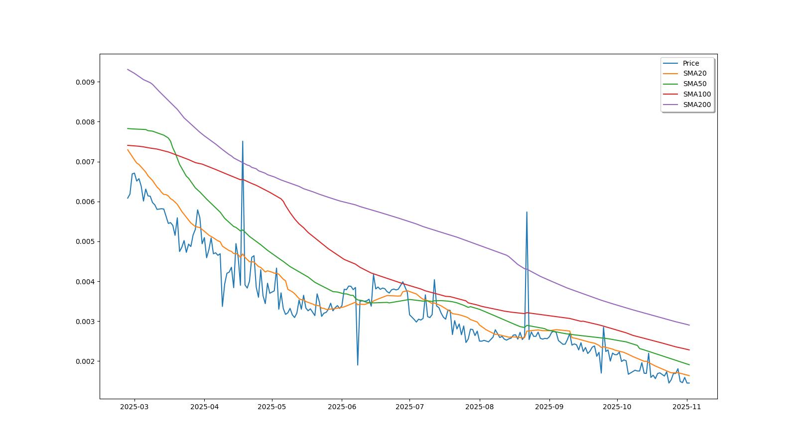 Zeniq Simple Moving Averages