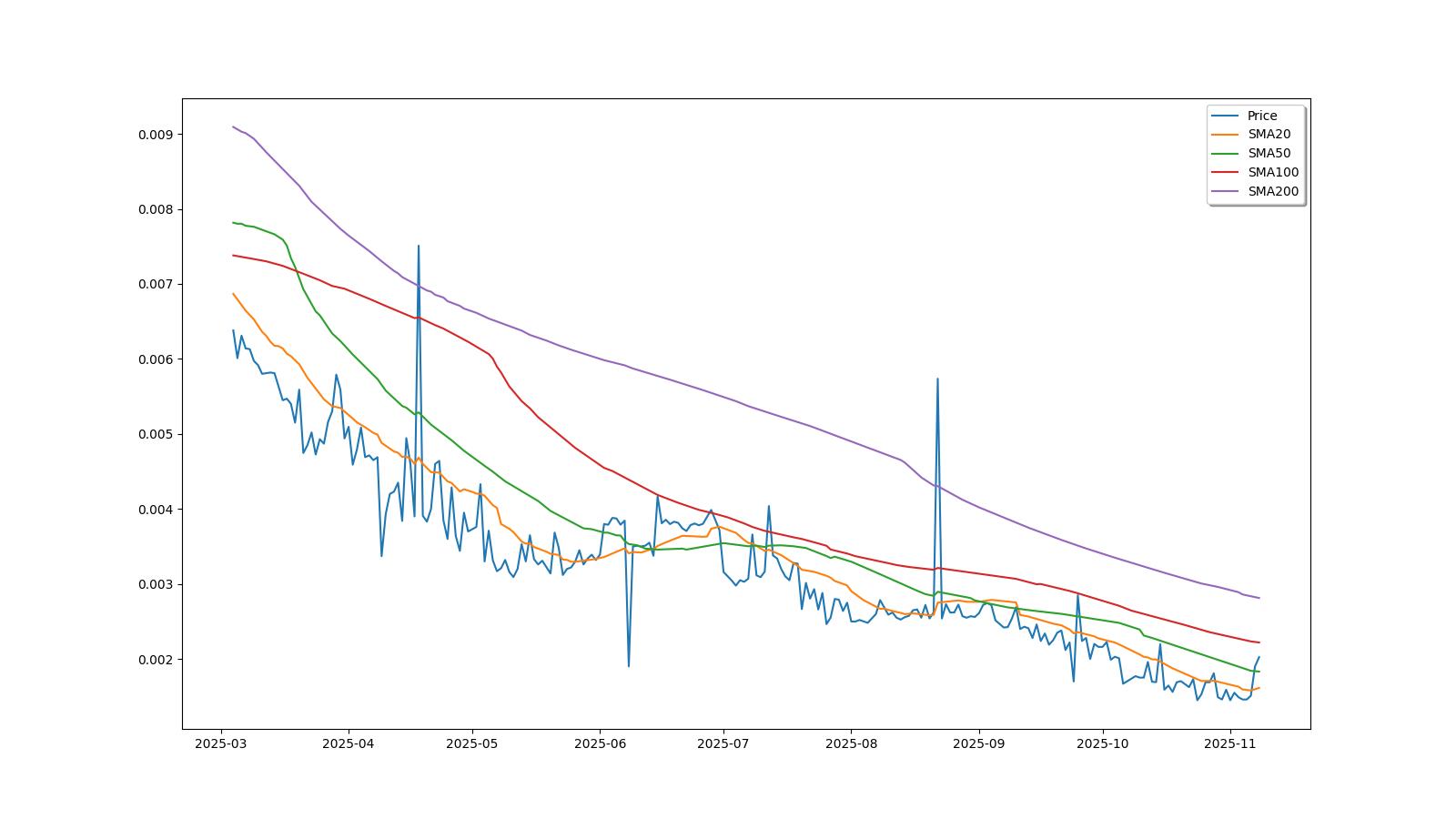 Zeniq Simple Moving Averages