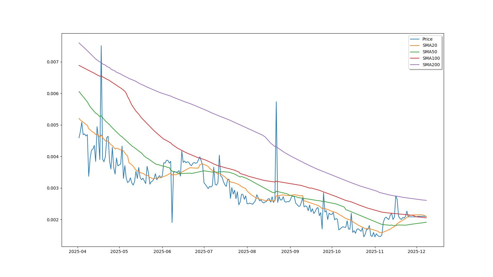 Zeniq Simple Moving Averages
