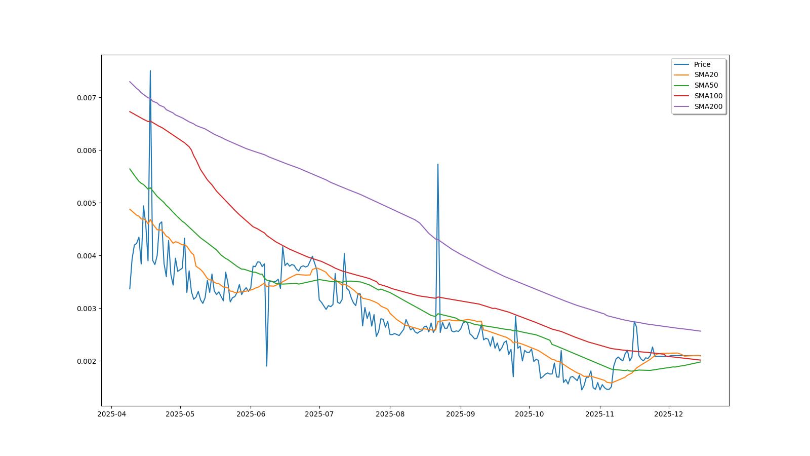 Zeniq Simple Moving Averages