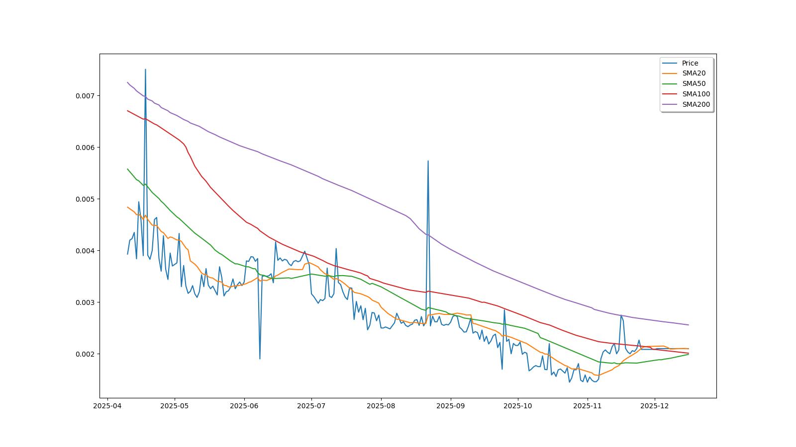Zeniq Simple Moving Averages