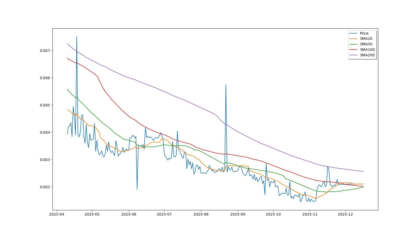 Zeniq Simple Moving Averages