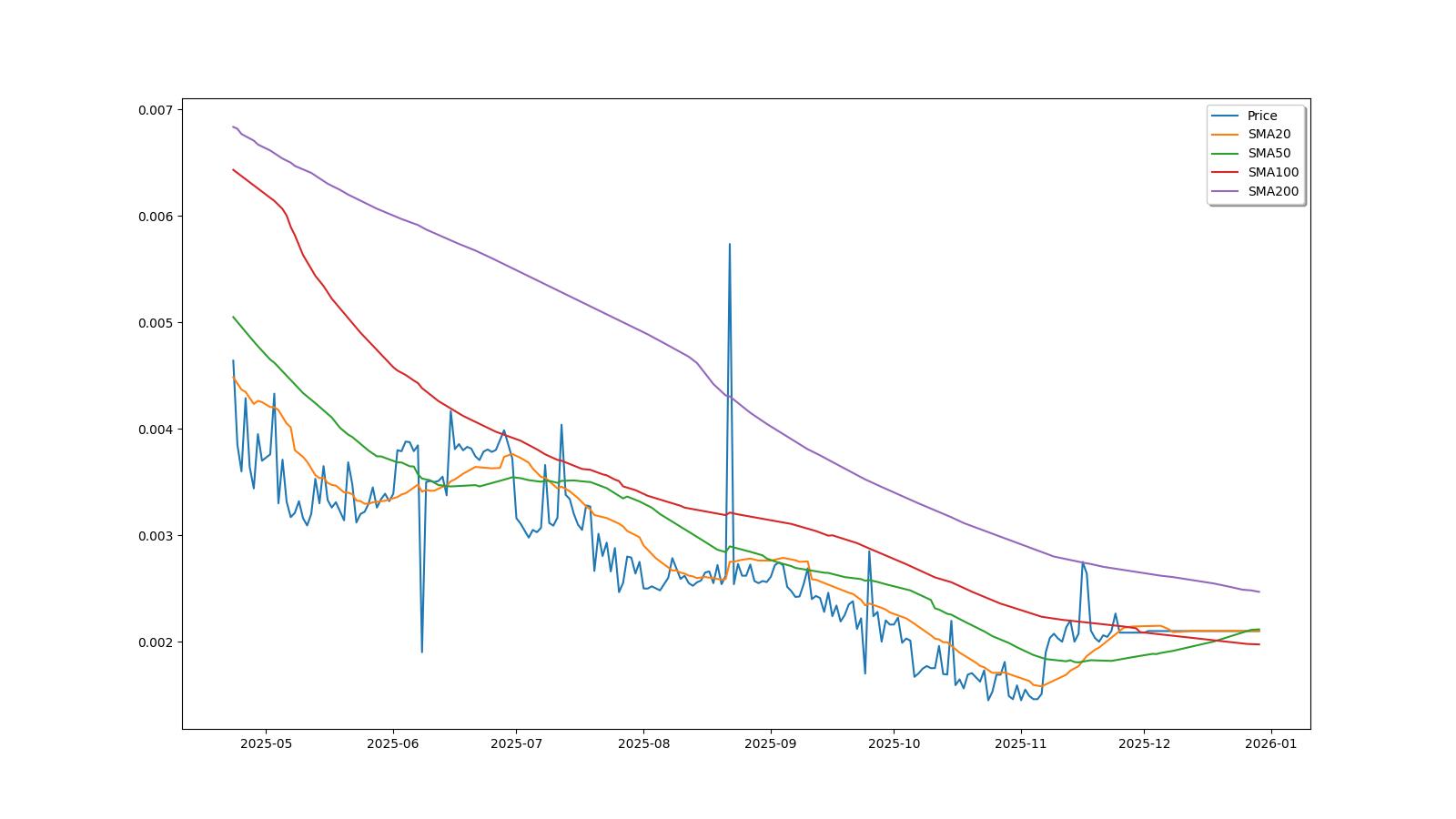 Zeniq Simple Moving Averages