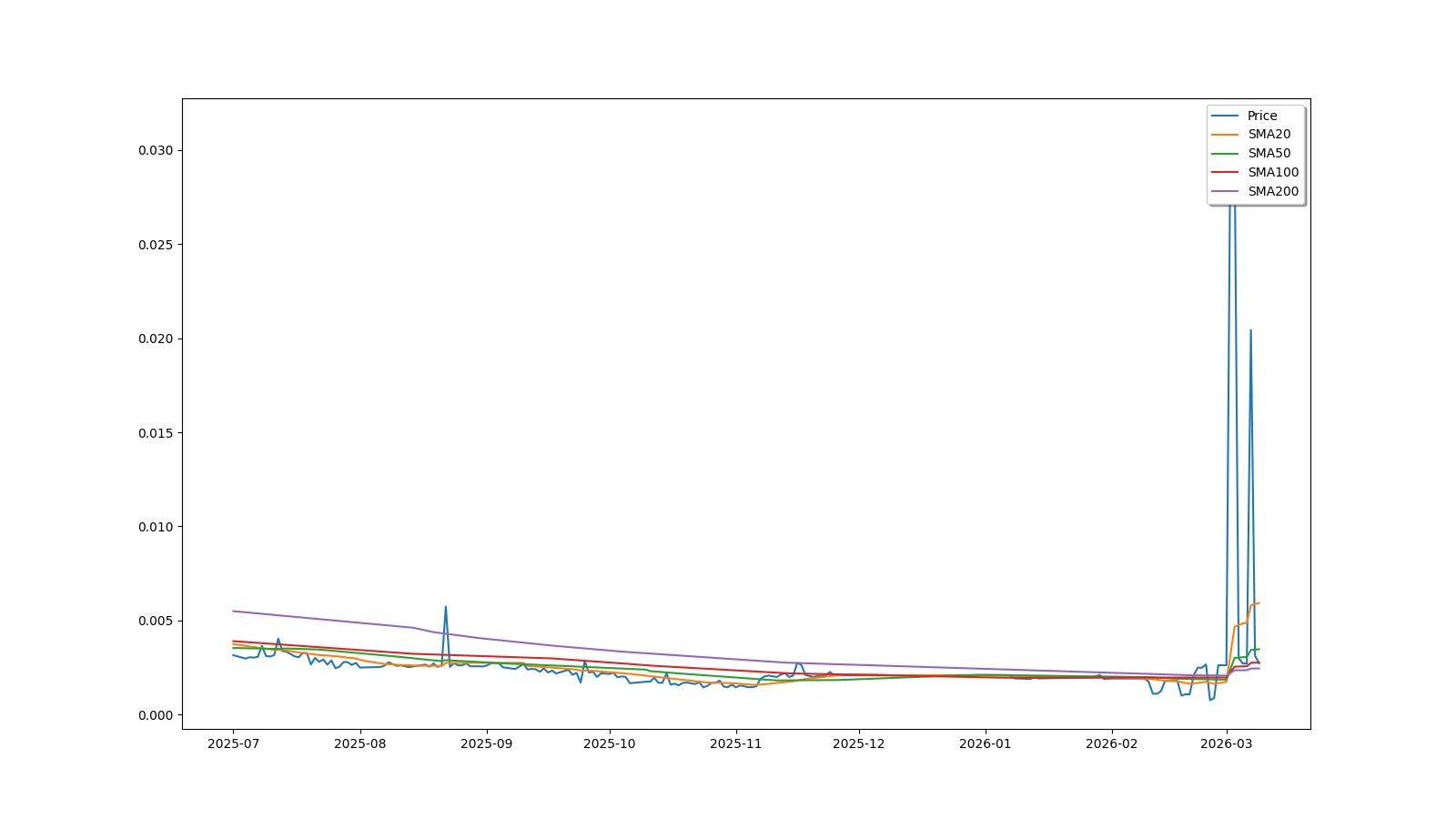 Zeniq Simple Moving Averages