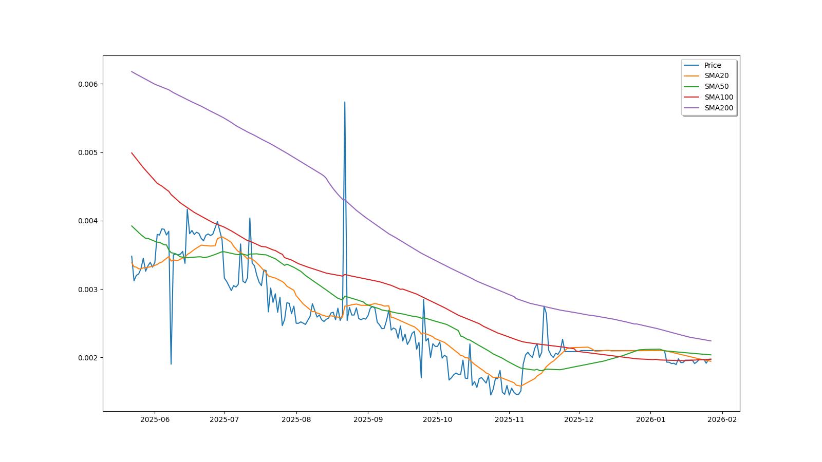 Zeniq Simple Moving Averages