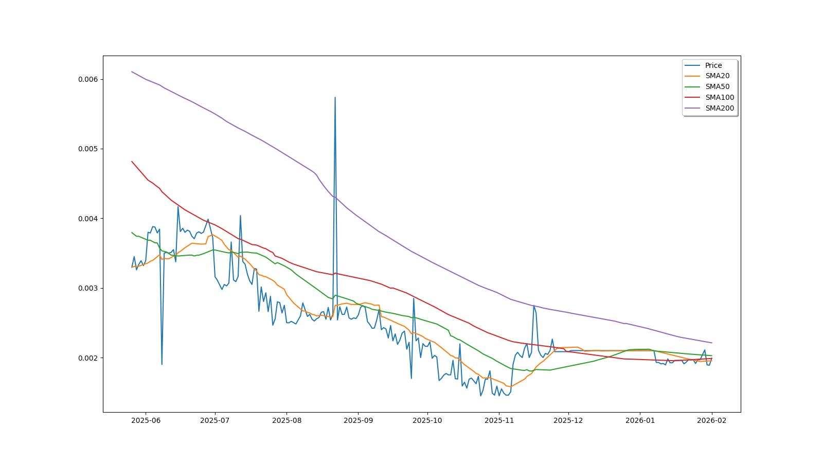 Zeniq Simple Moving Averages