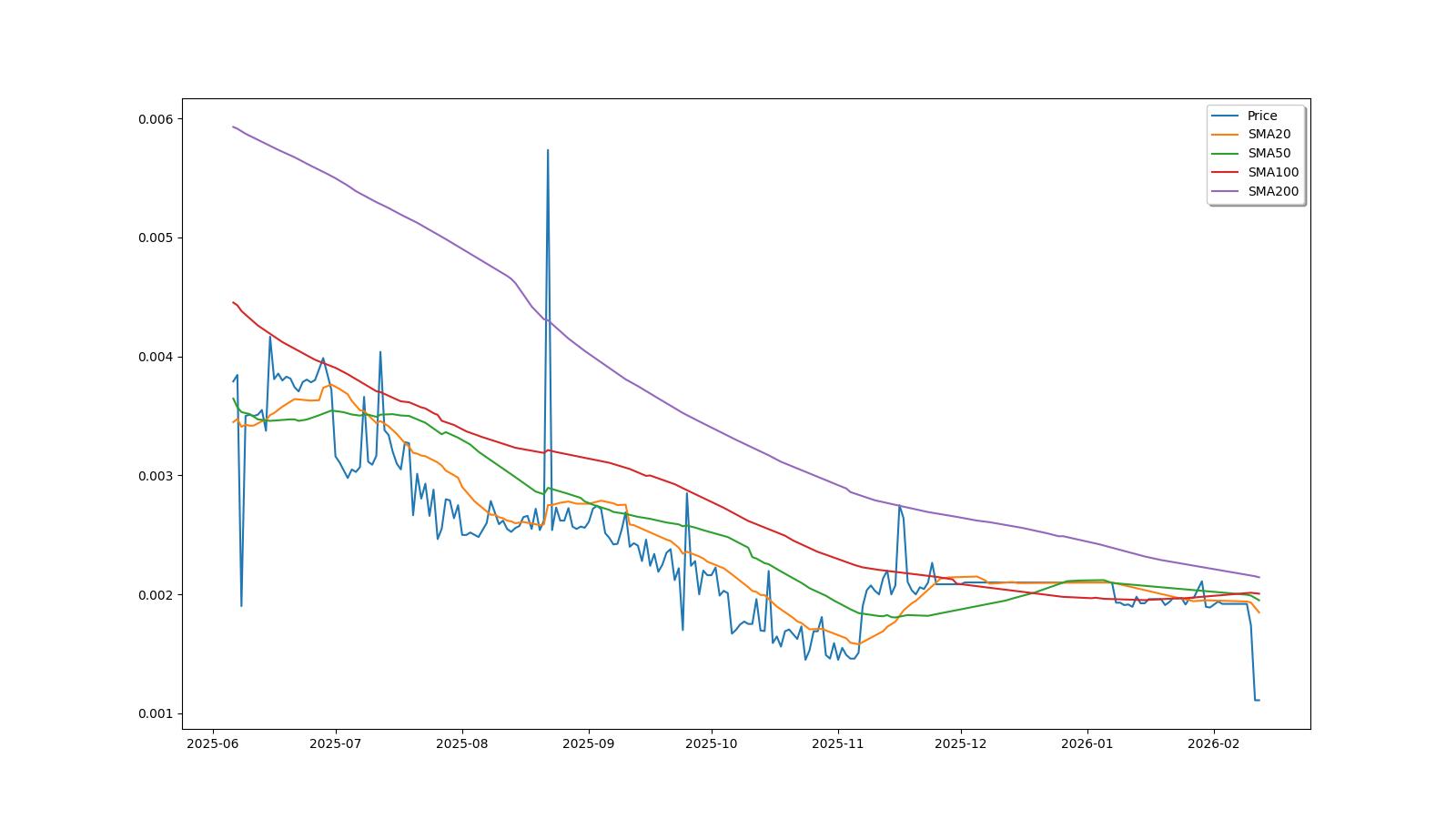 Zeniq Simple Moving Averages