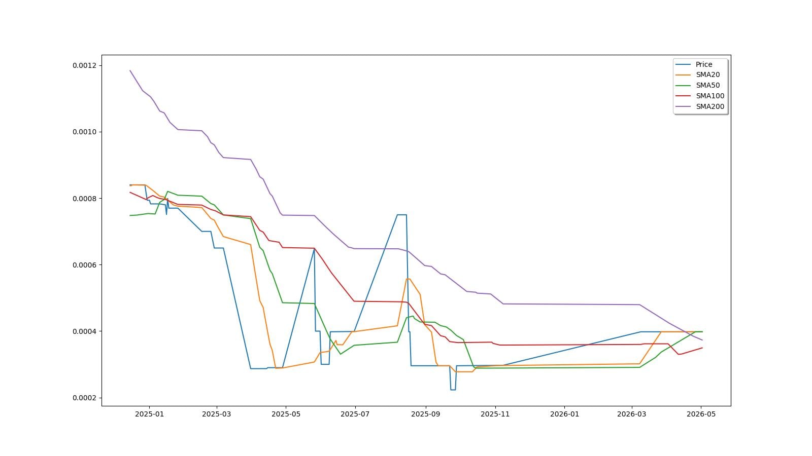 Zenith Chain Simple Moving Averages