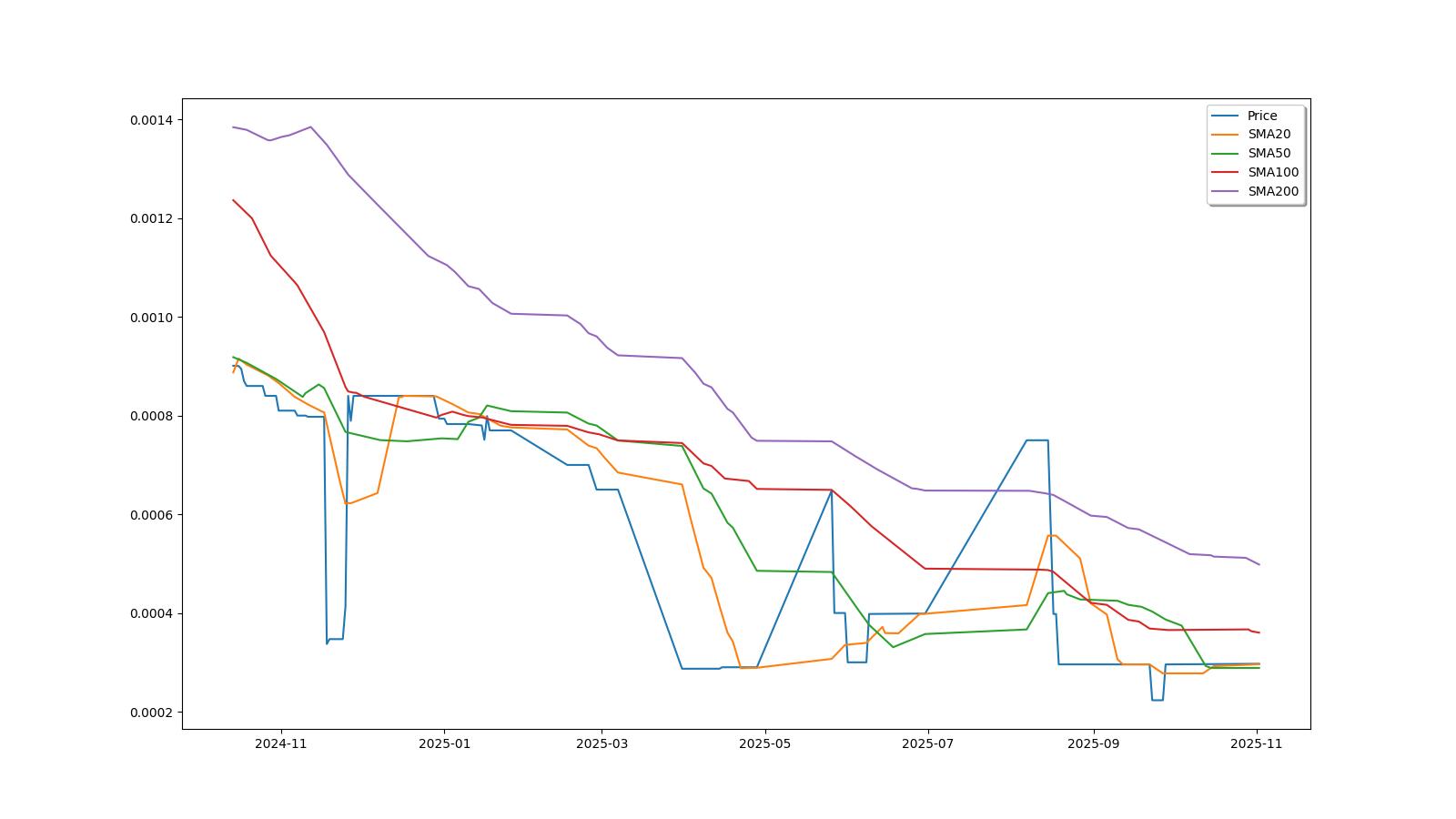 Zenith Chain Simple Moving Averages