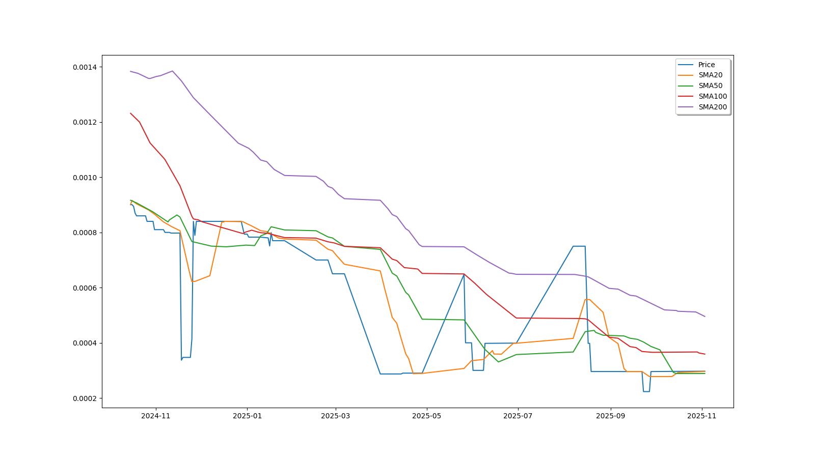 Zenith Chain Simple Moving Averages