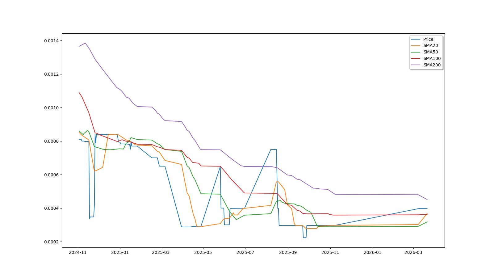 Zenith Chain Simple Moving Averages