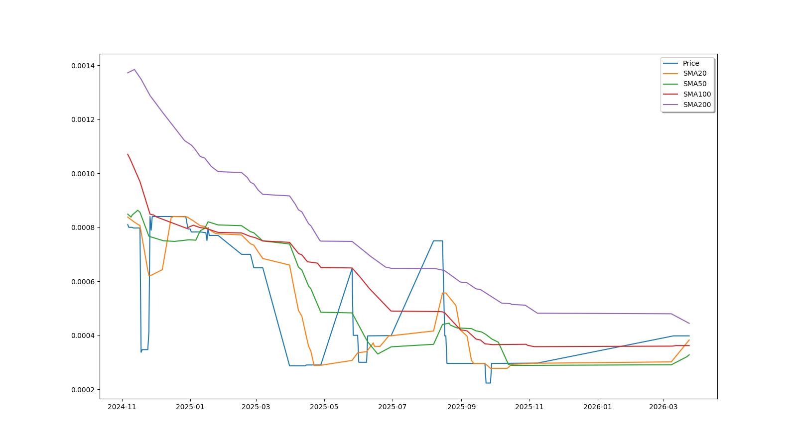 Zenith Chain Simple Moving Averages
