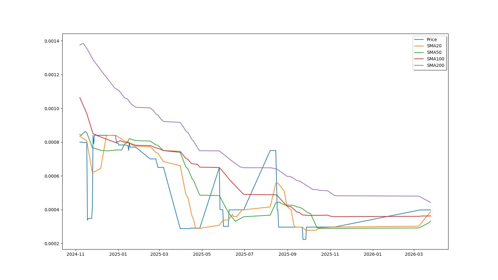 Zenith Chain Simple Moving Averages