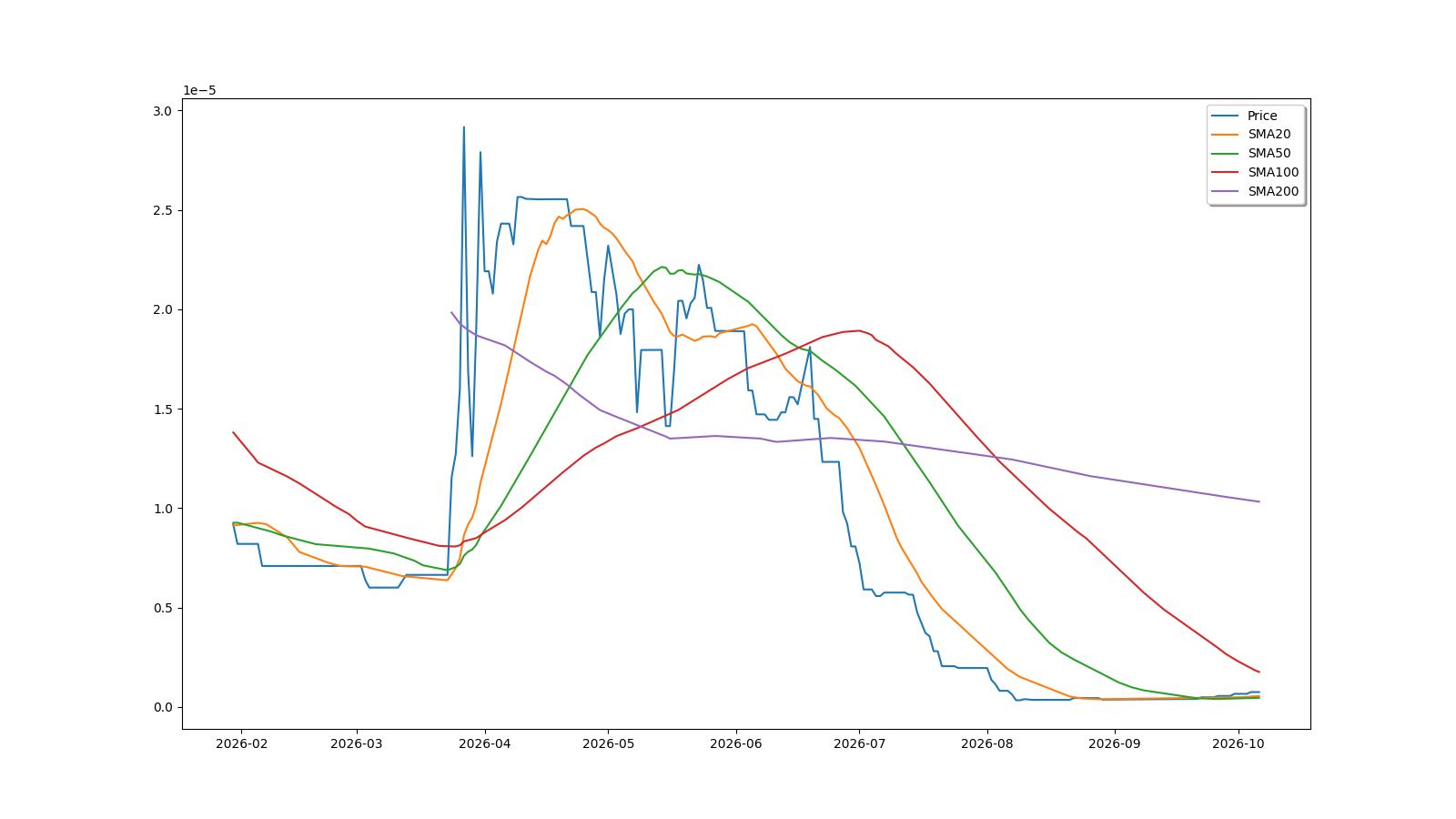 Zenix Simple Moving Averages