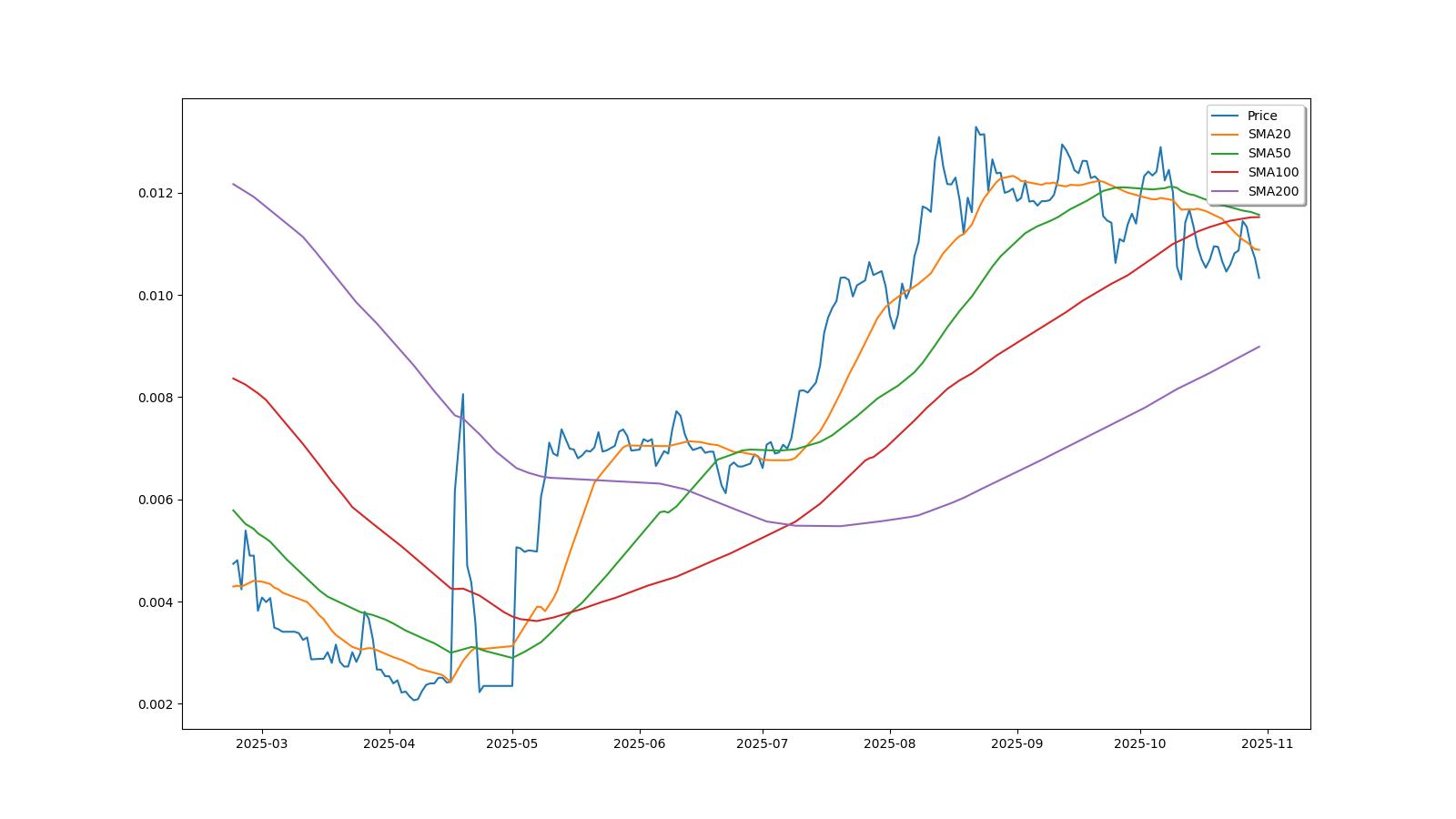 Zenlink Network Token Simple Moving Averages