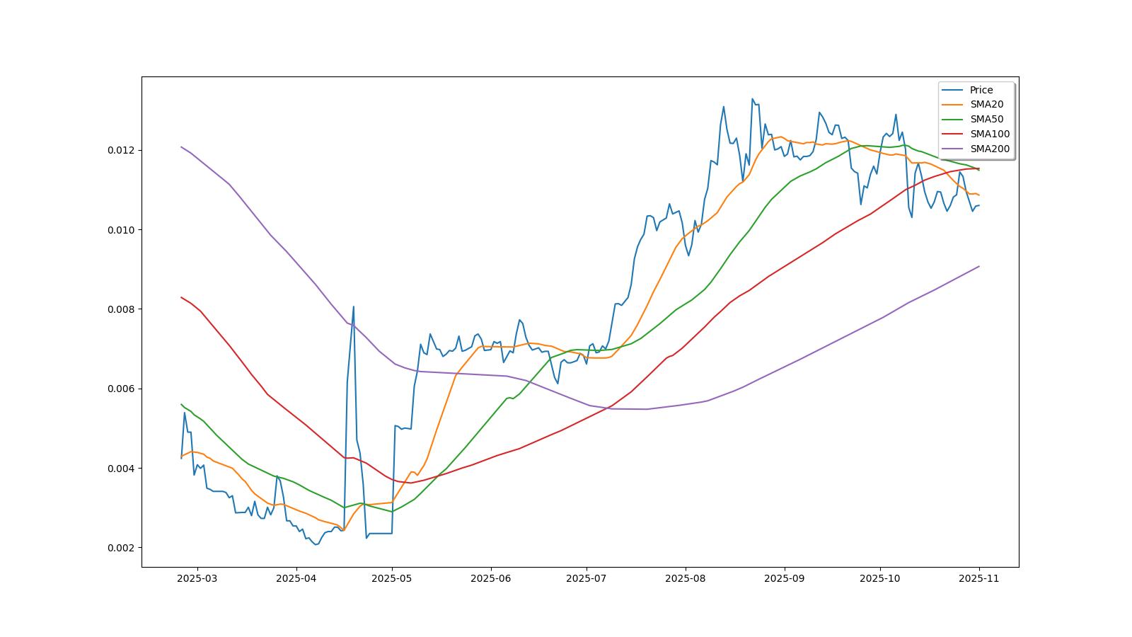 Zenlink Network Token Simple Moving Averages