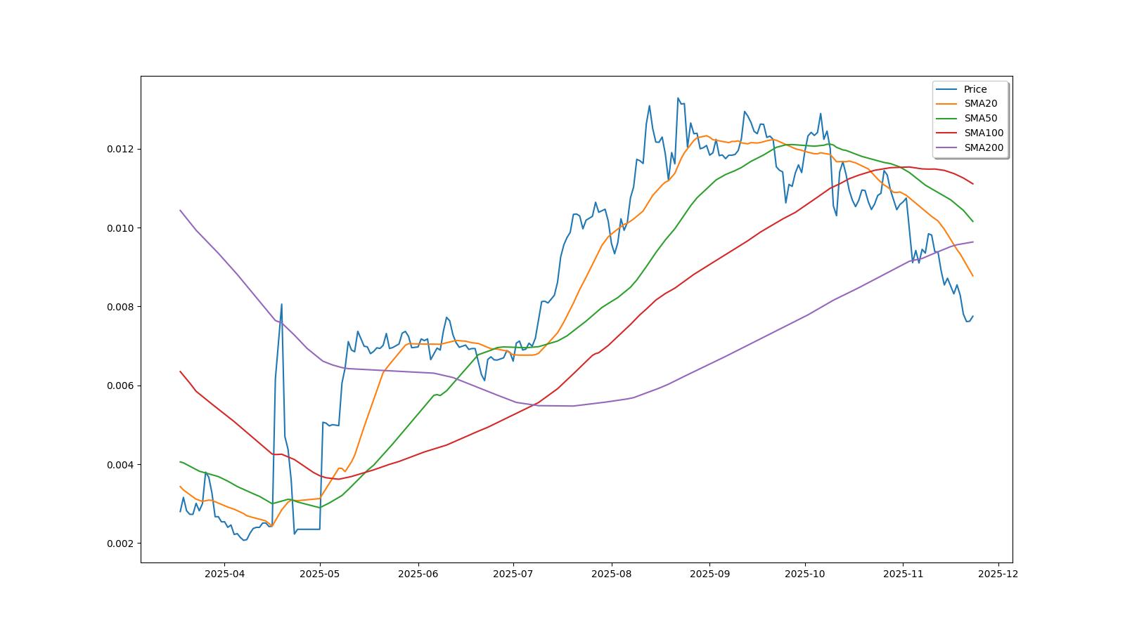 Zenlink Network Token Simple Moving Averages