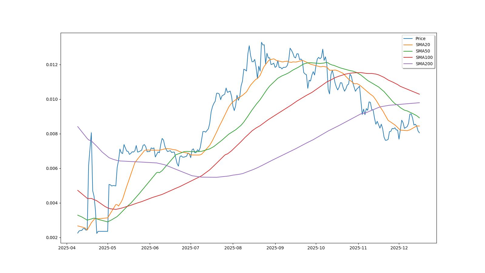Zenlink Network Token Simple Moving Averages