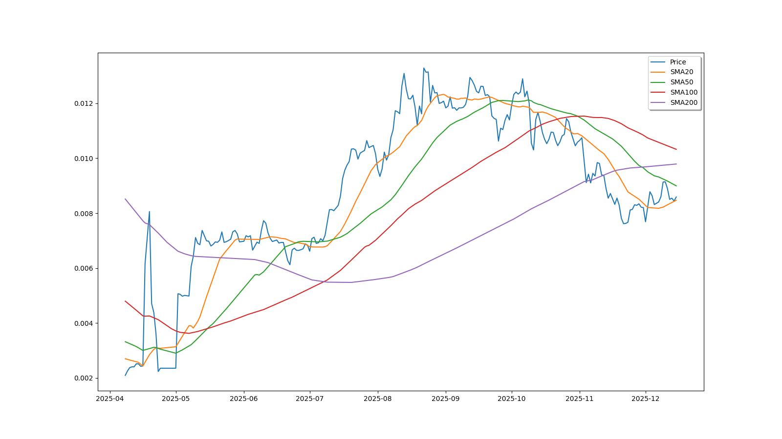 Zenlink Network Token Simple Moving Averages
