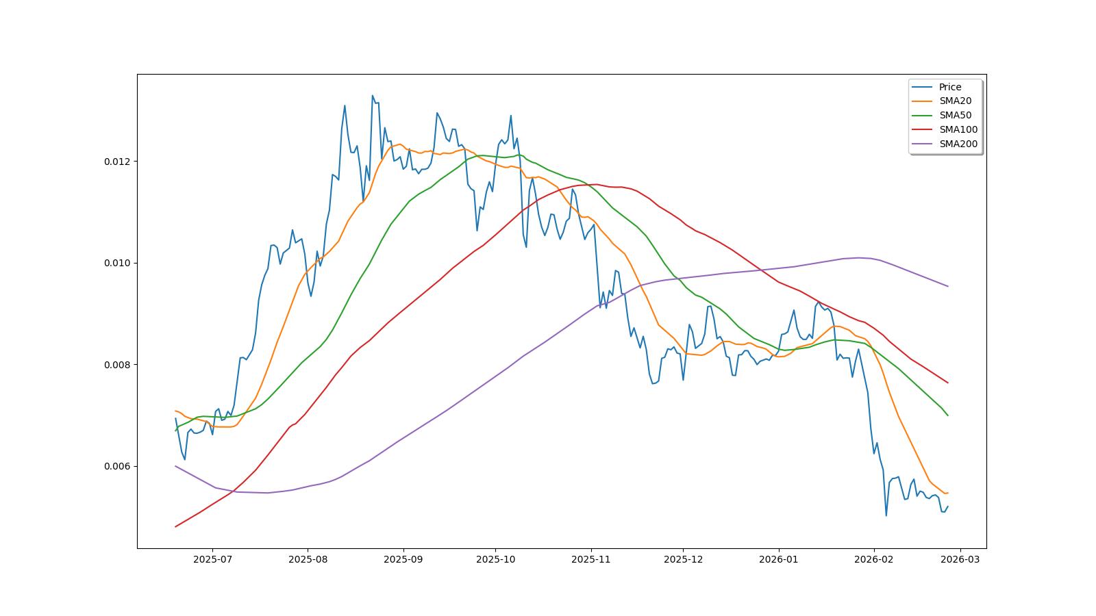 Zenlink Network Token Simple Moving Averages