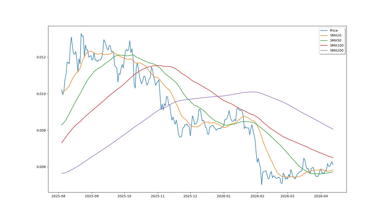 Zenlink Network Token Simple Moving Averages