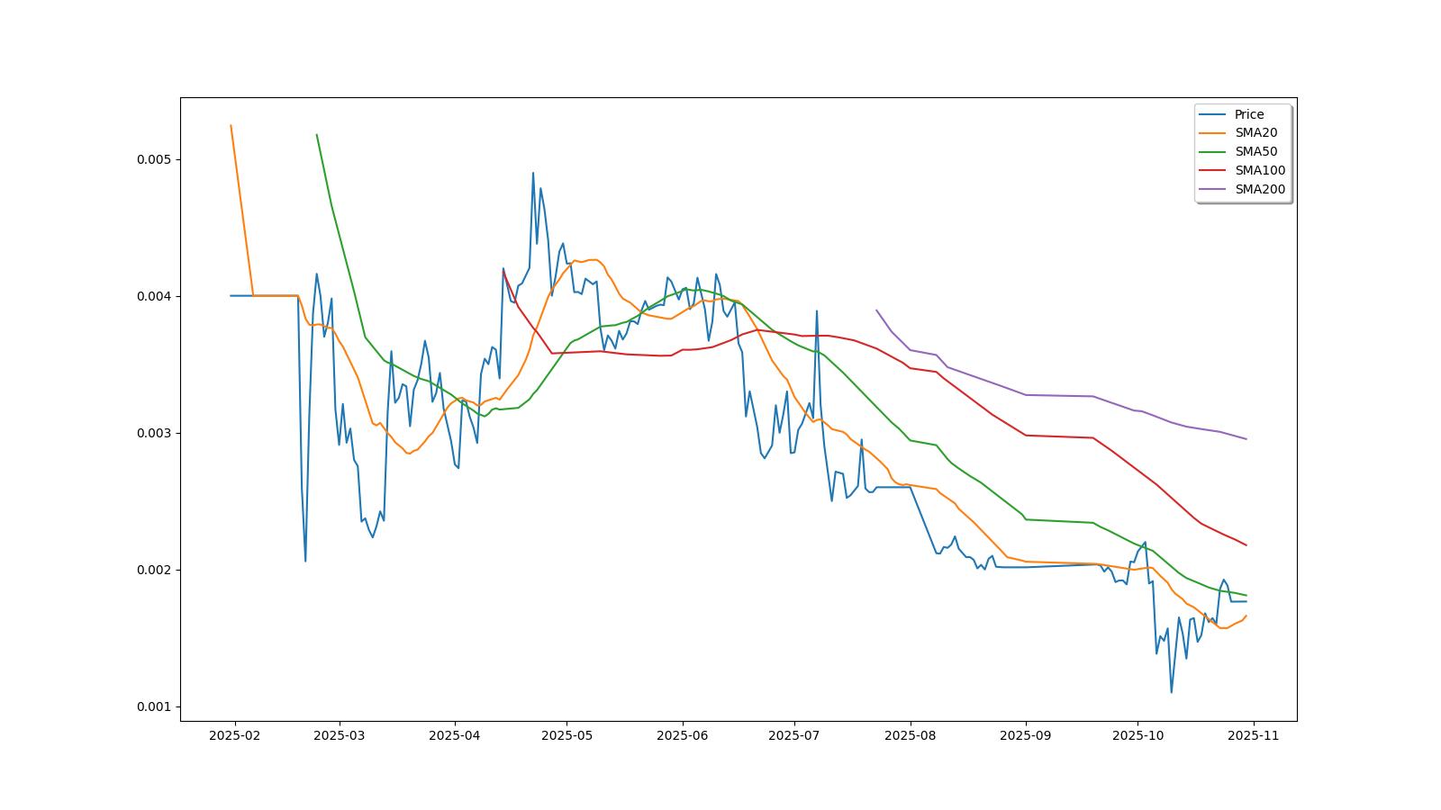 Zenqira Simple Moving Averages