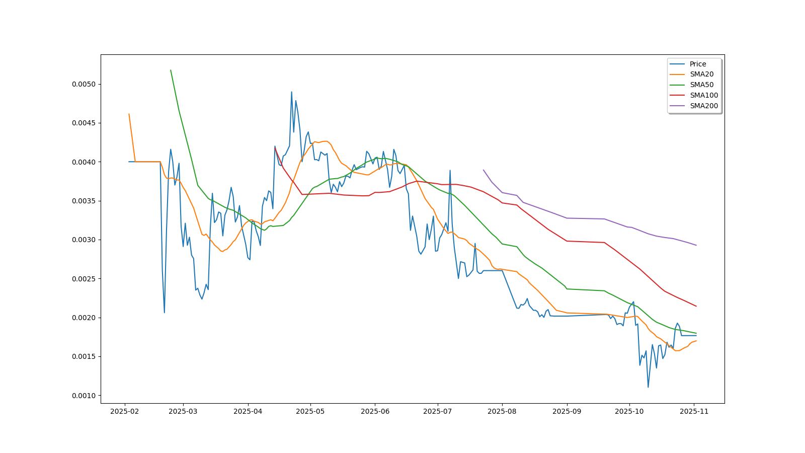 Zenqira Simple Moving Averages