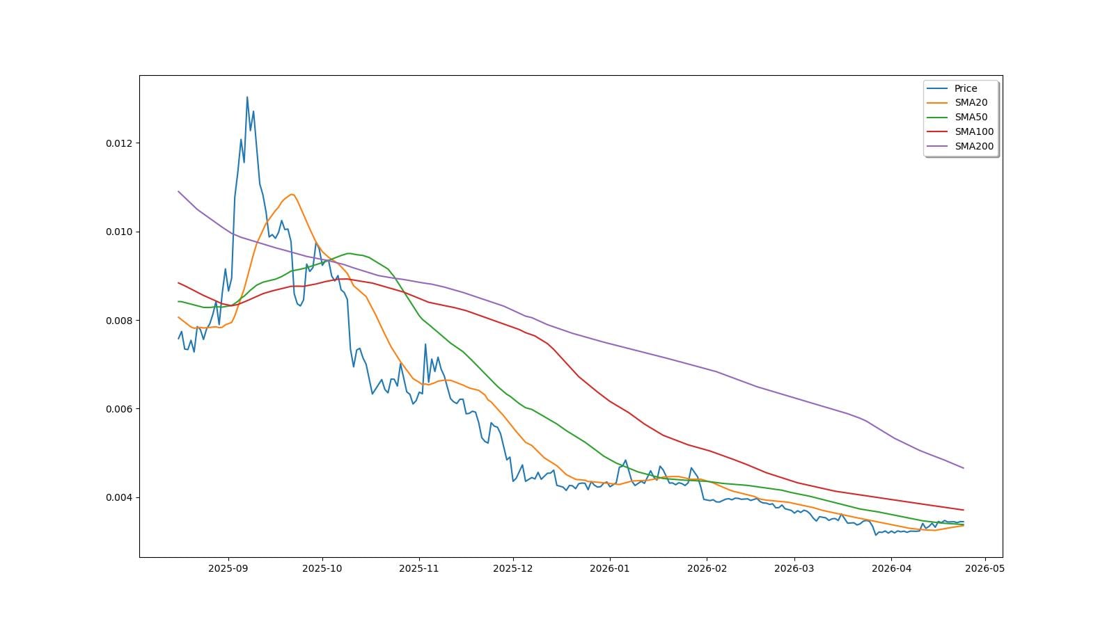 Zentry Simple Moving Averages