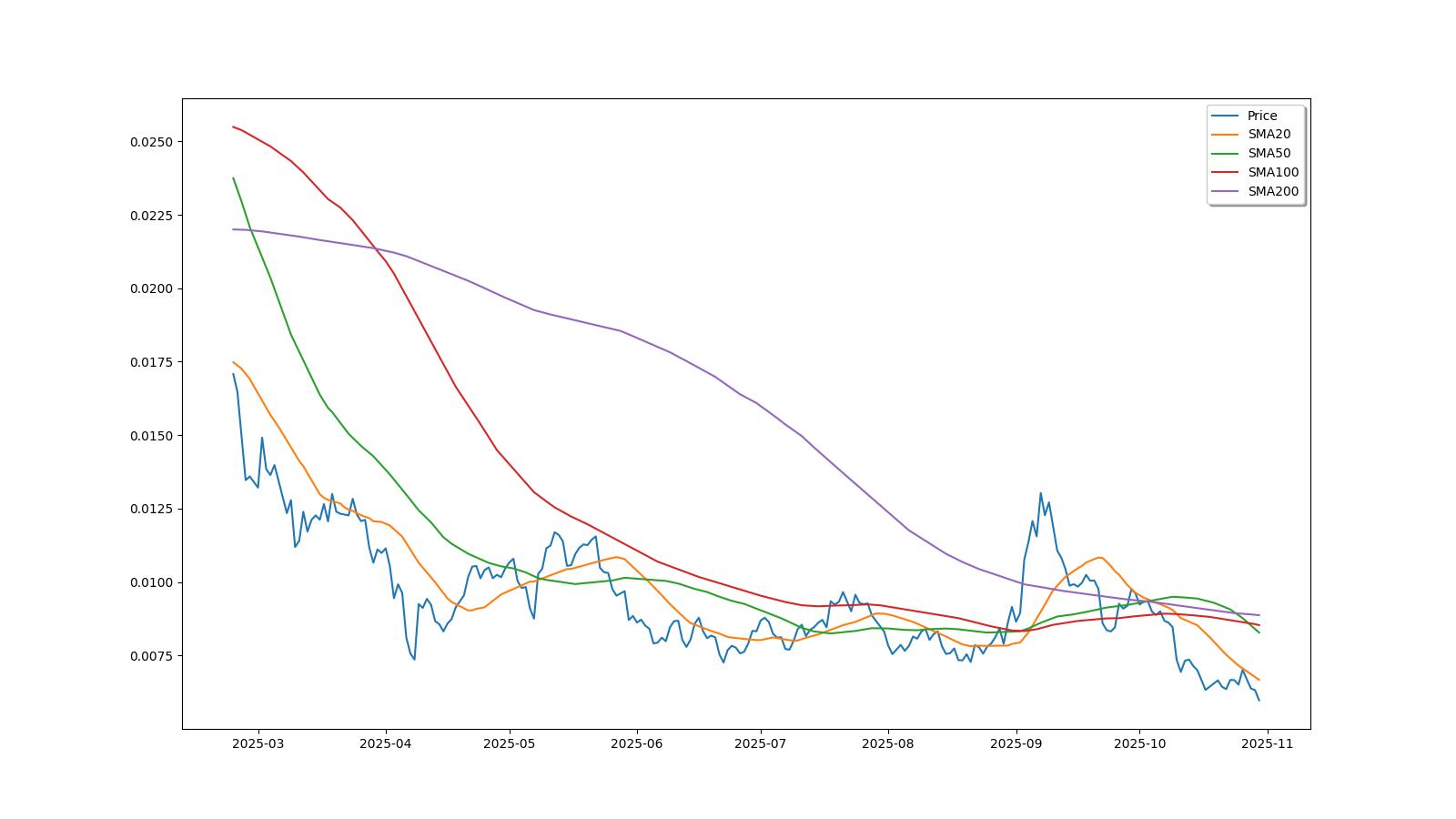 Zentry Simple Moving Averages