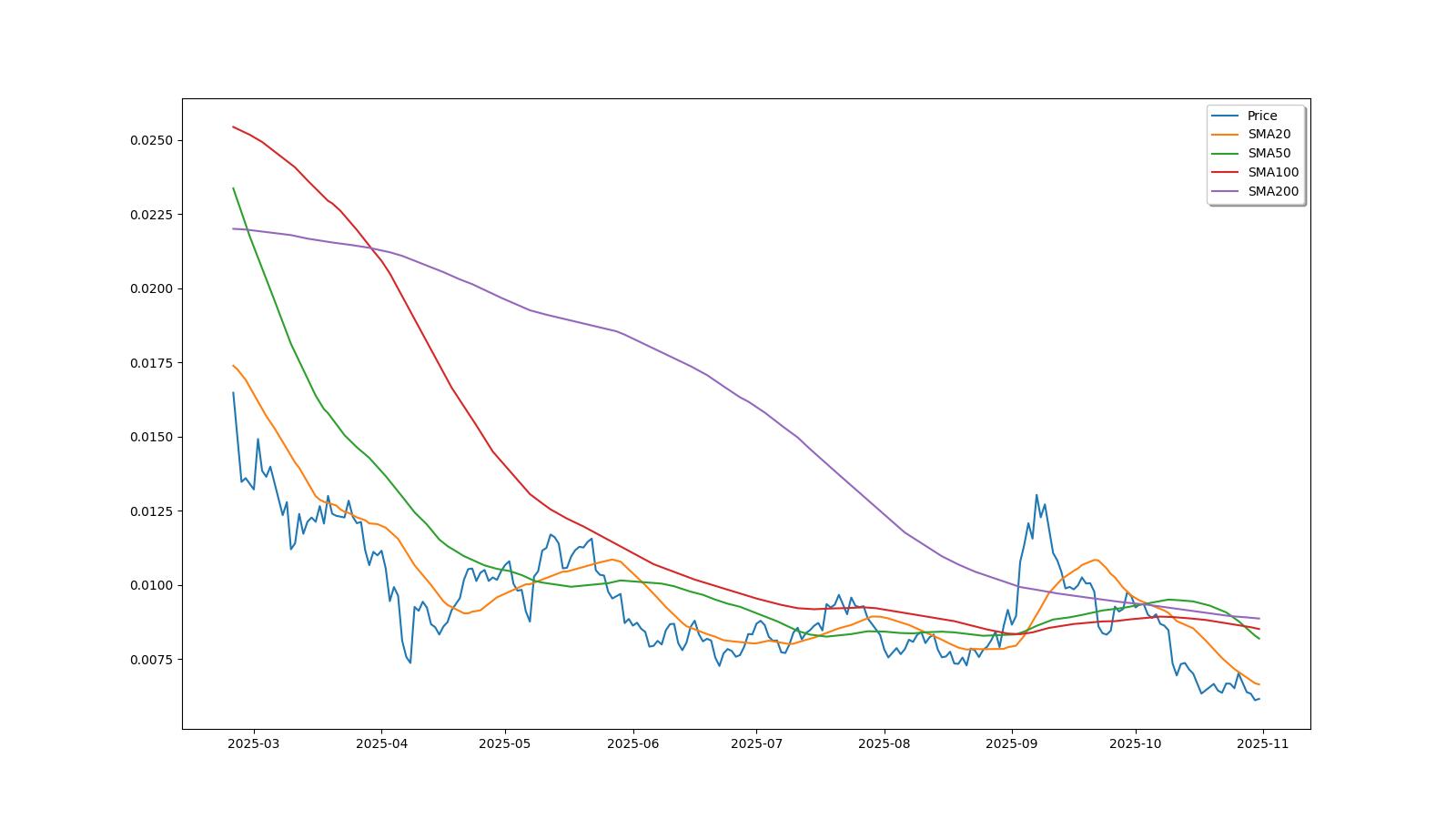 Zentry Simple Moving Averages
