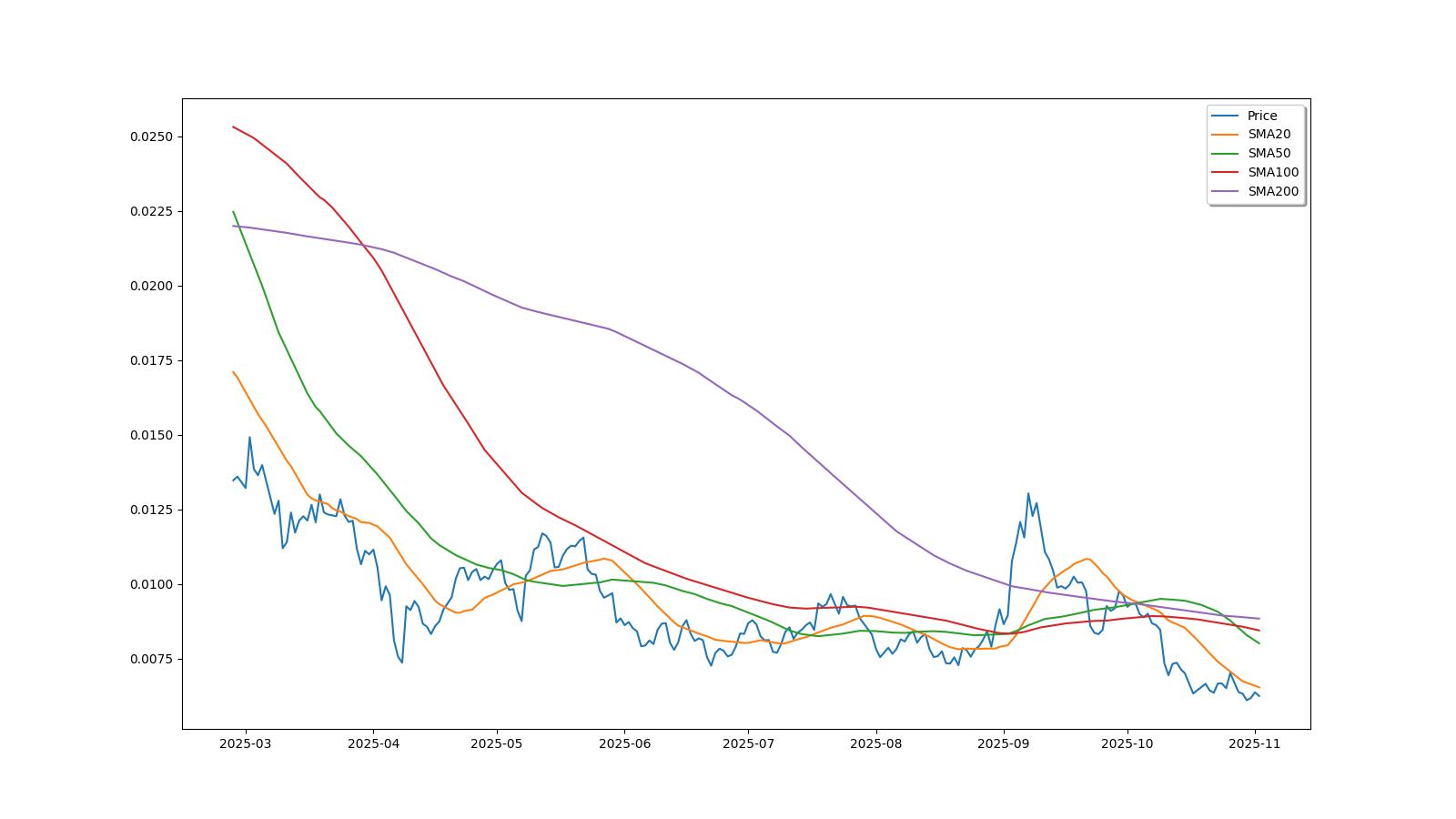 Zentry Simple Moving Averages