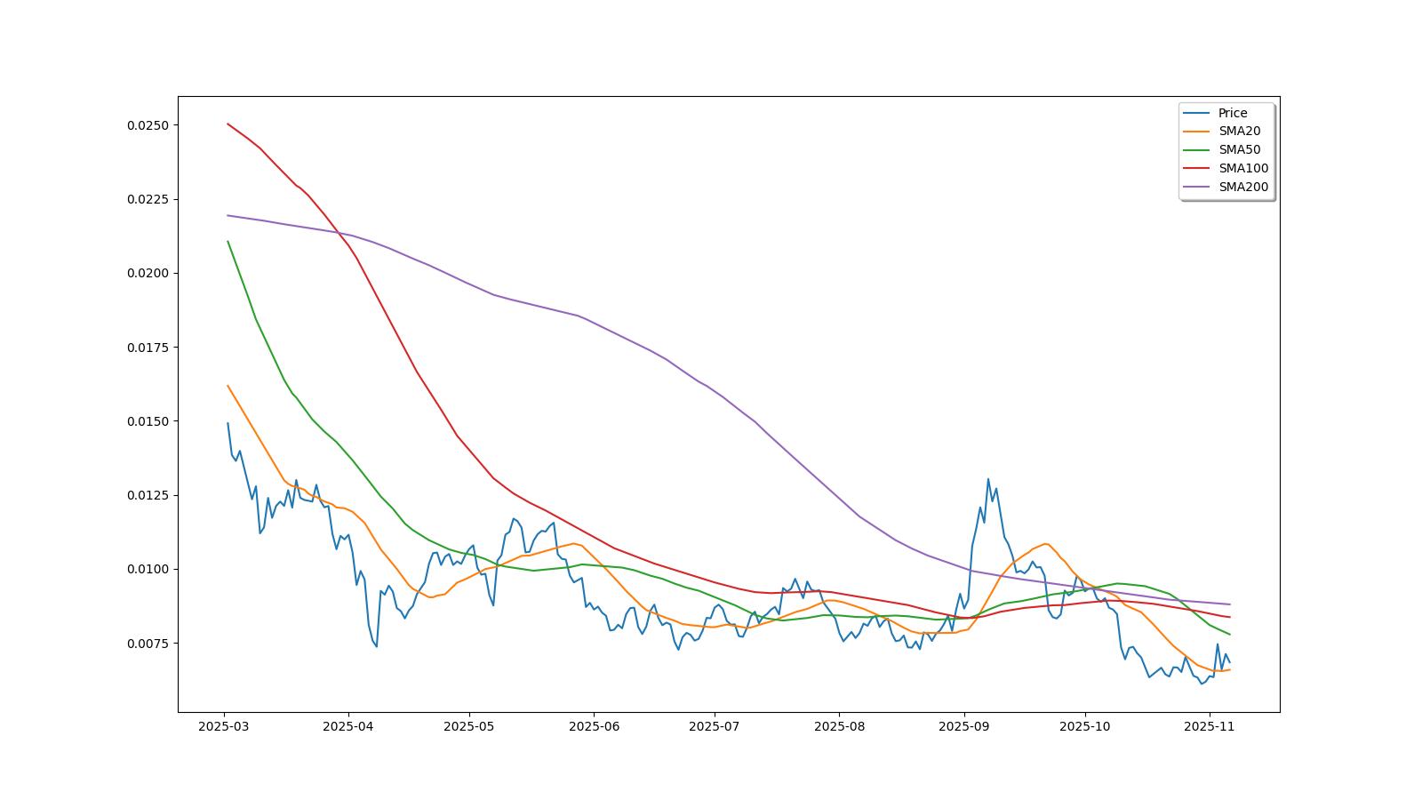 Zentry Simple Moving Averages