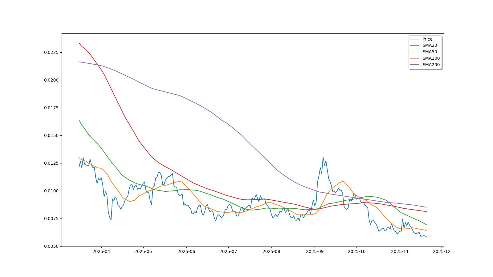 Zentry Simple Moving Averages
