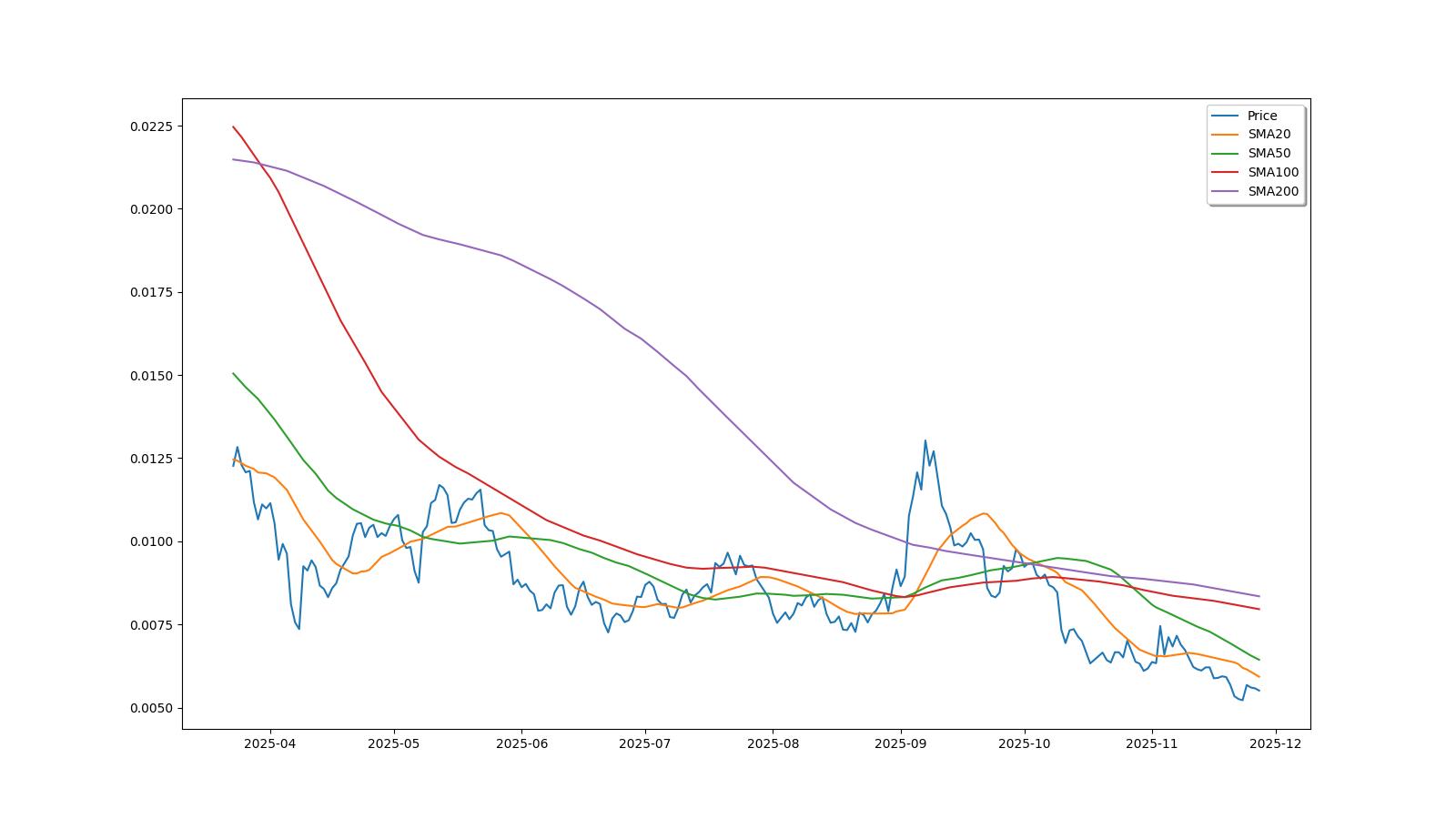 Zentry Simple Moving Averages