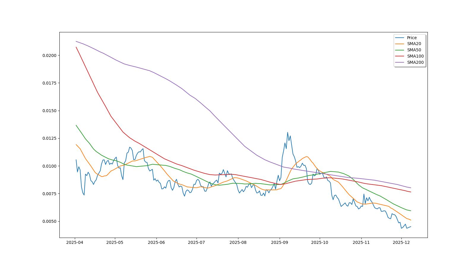 Zentry Simple Moving Averages