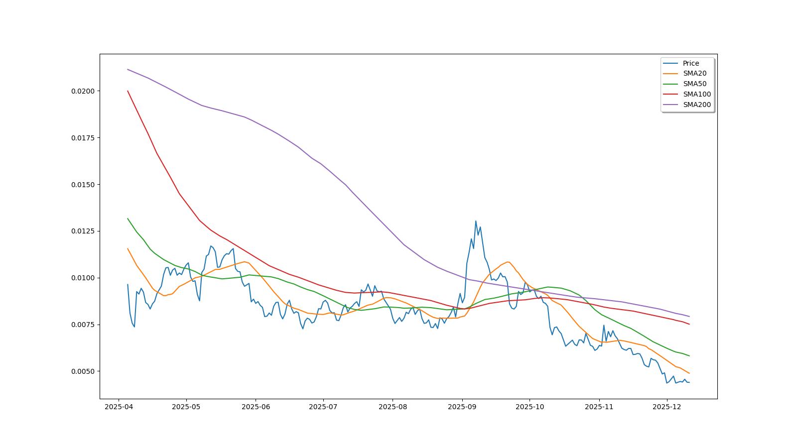 Zentry Simple Moving Averages