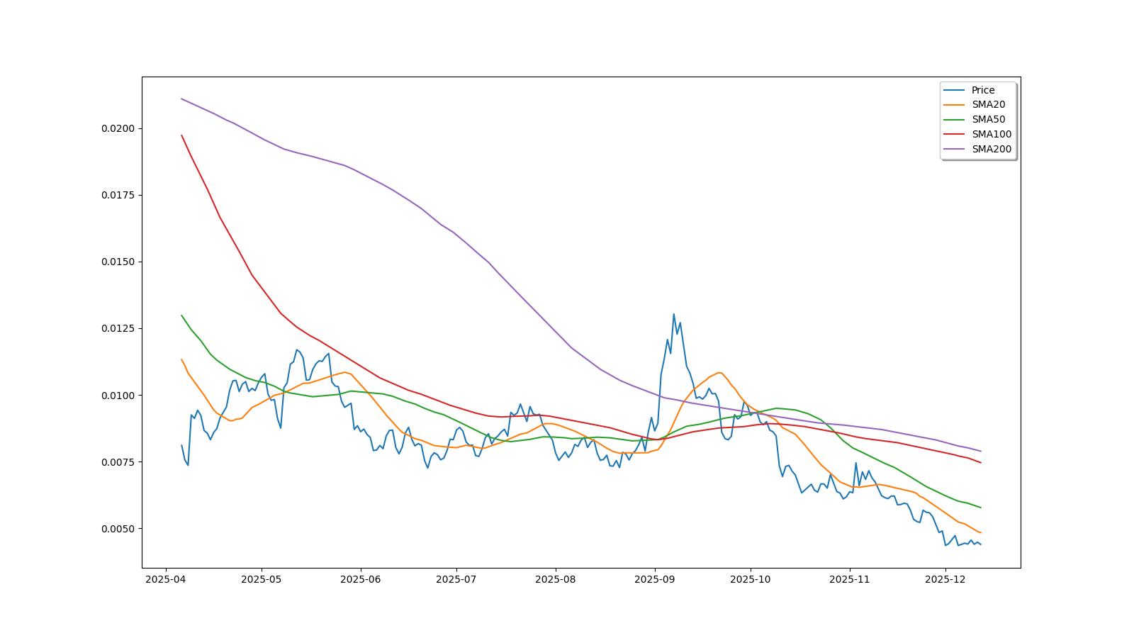 Zentry Simple Moving Averages