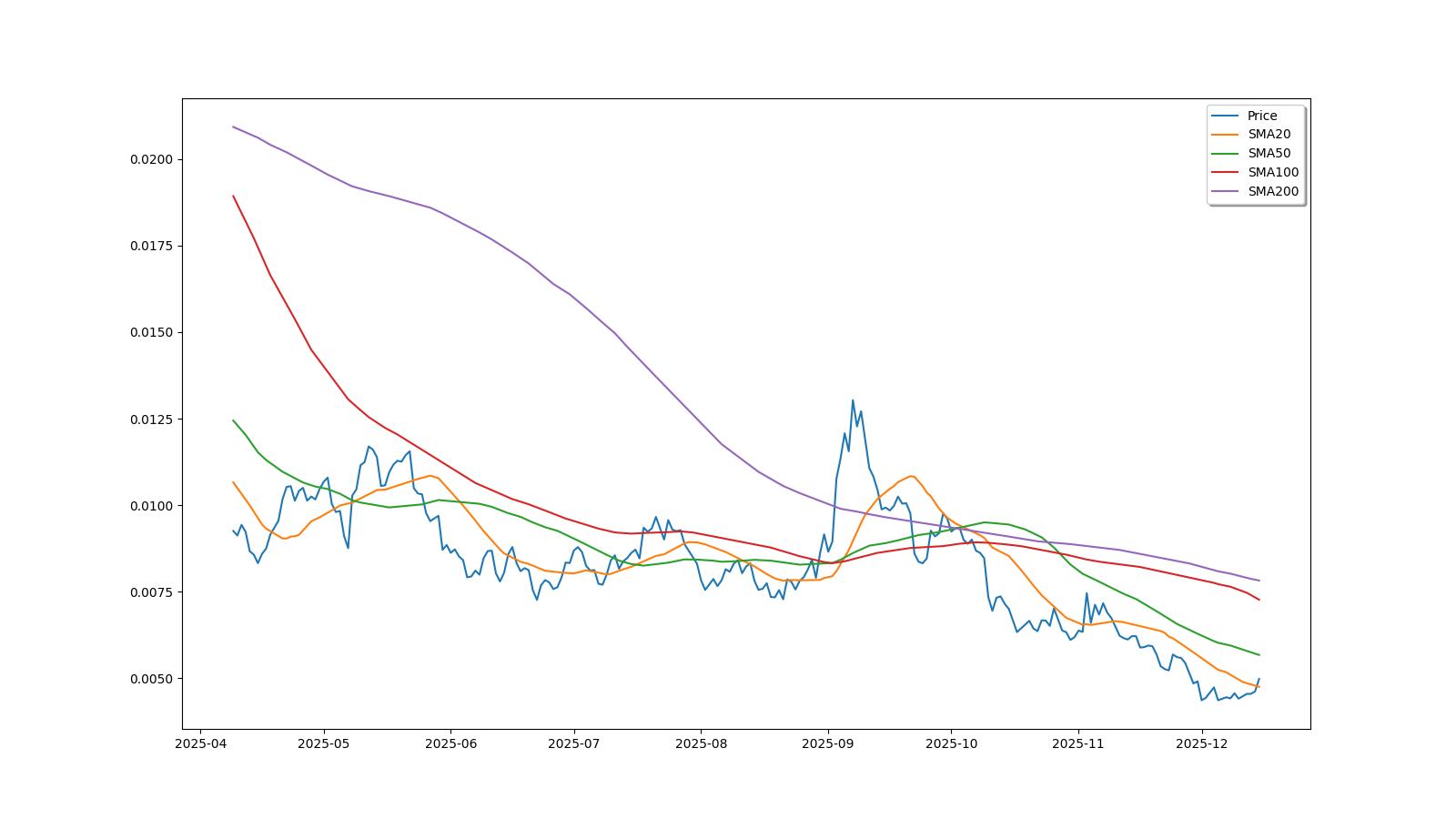 Zentry Simple Moving Averages
