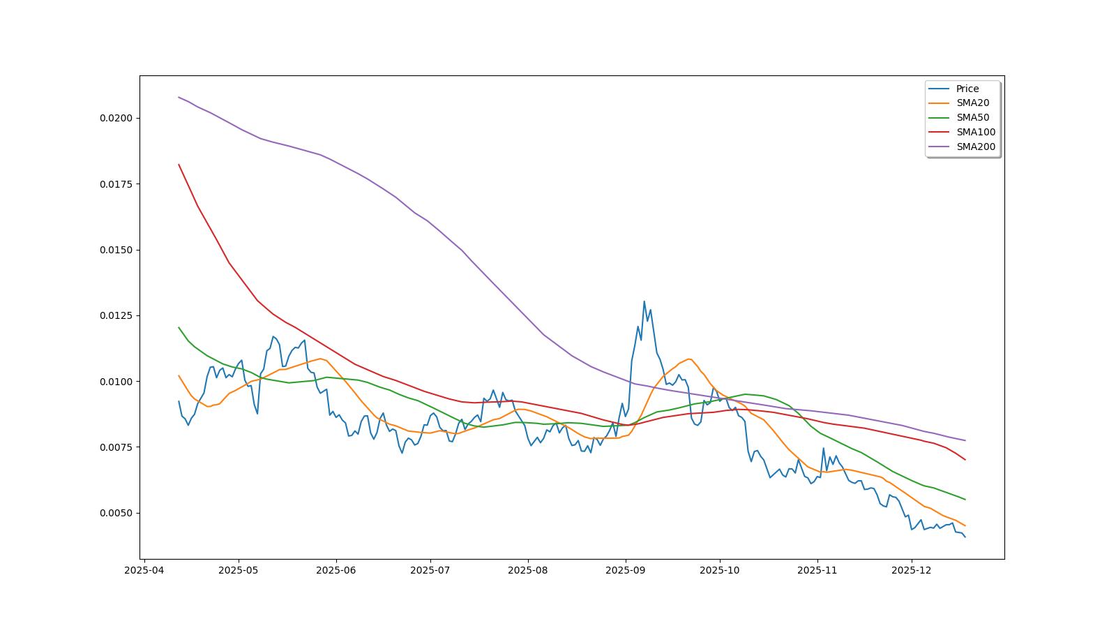 Zentry Simple Moving Averages