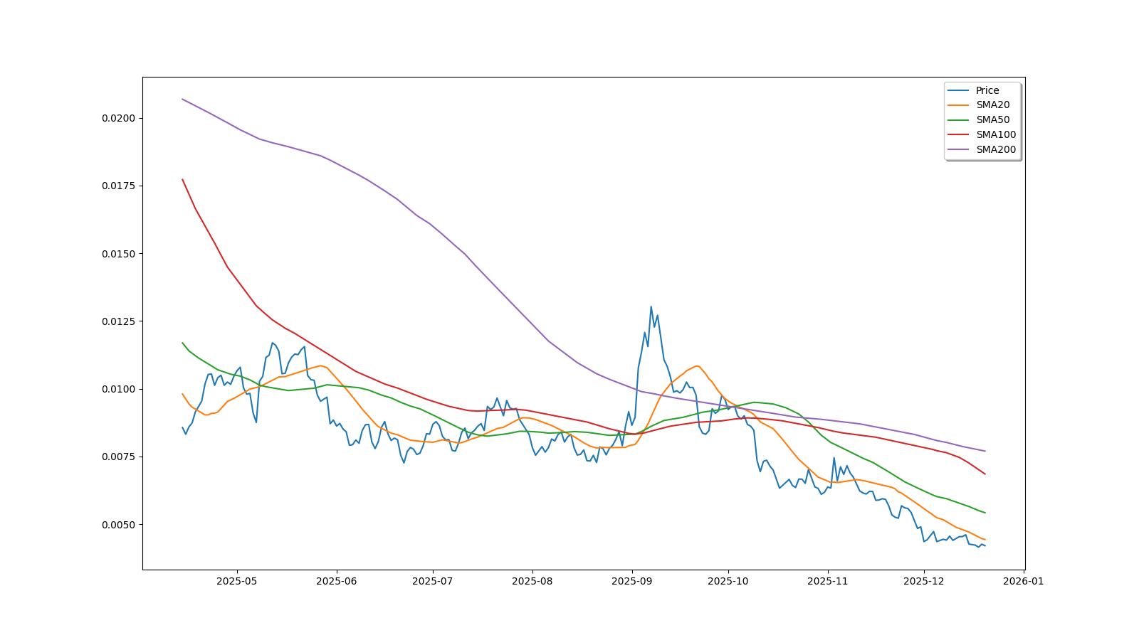Zentry Simple Moving Averages