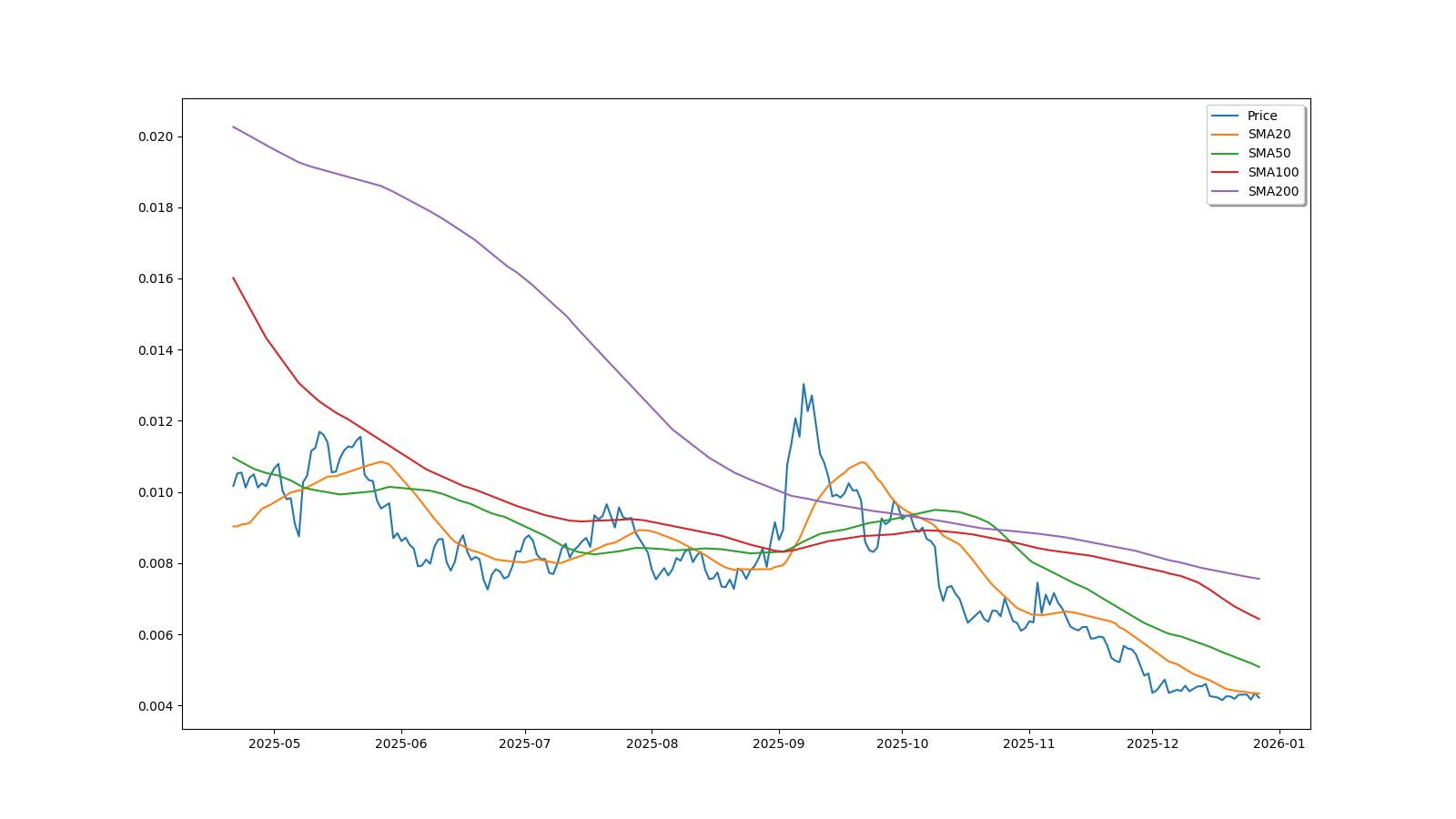 Zentry Simple Moving Averages