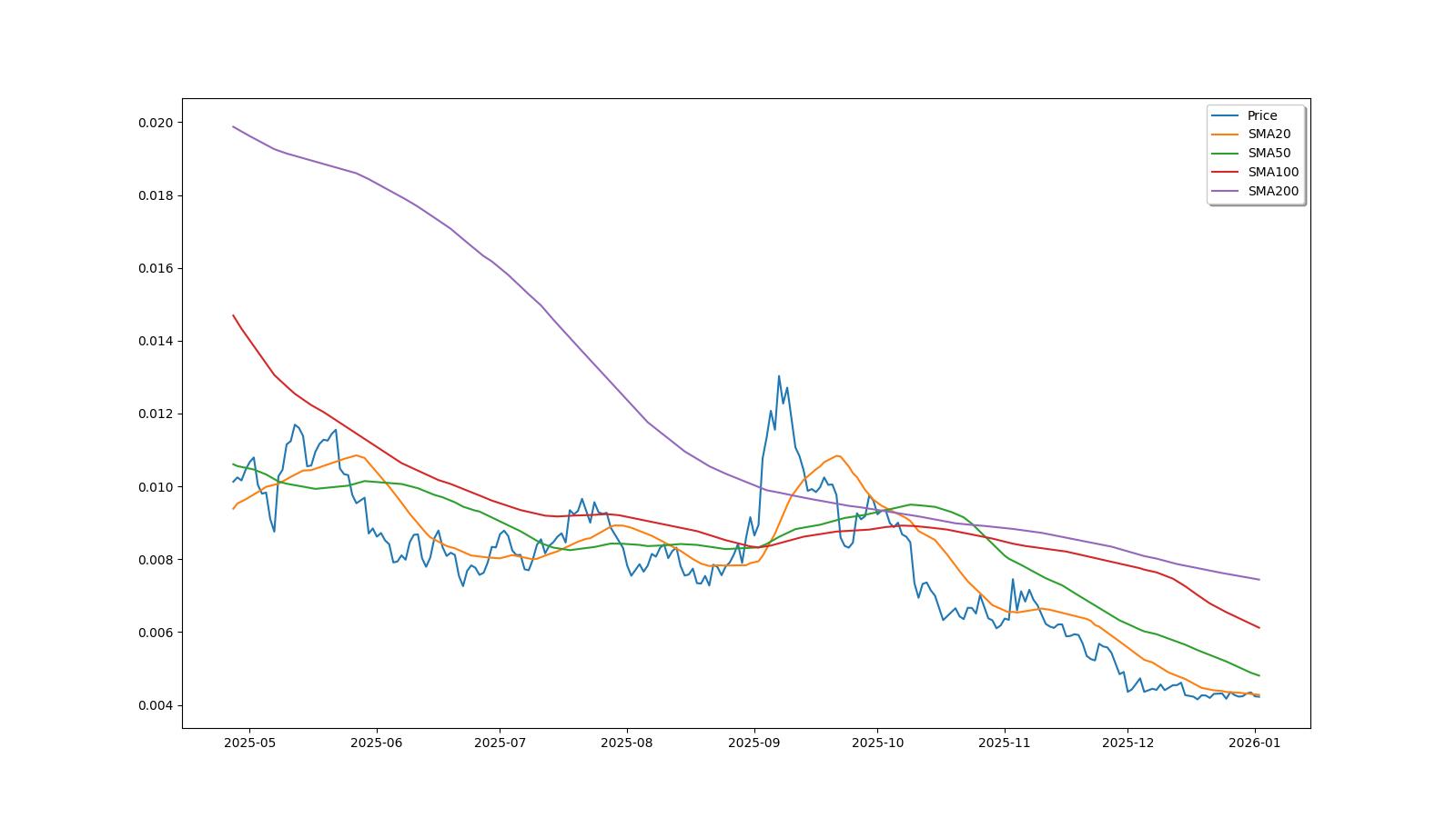 Zentry Simple Moving Averages