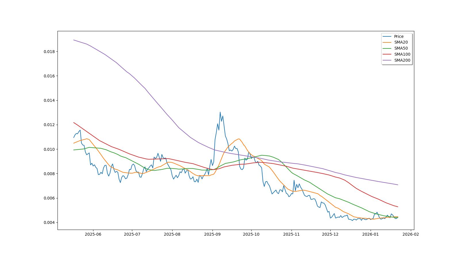 Zentry Simple Moving Averages