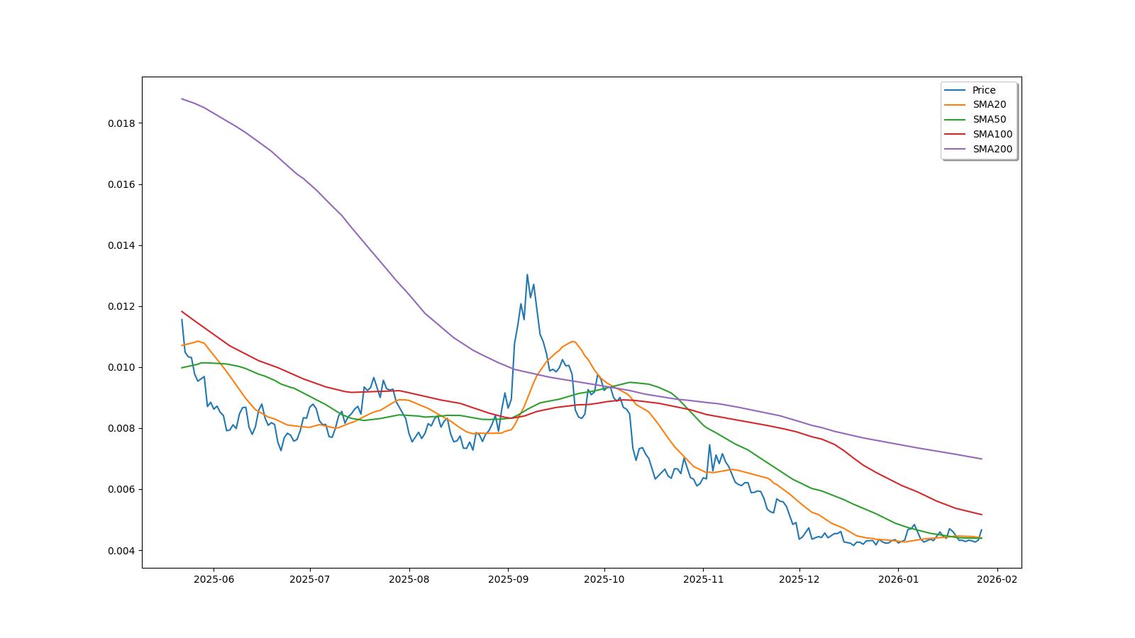 Zentry Simple Moving Averages